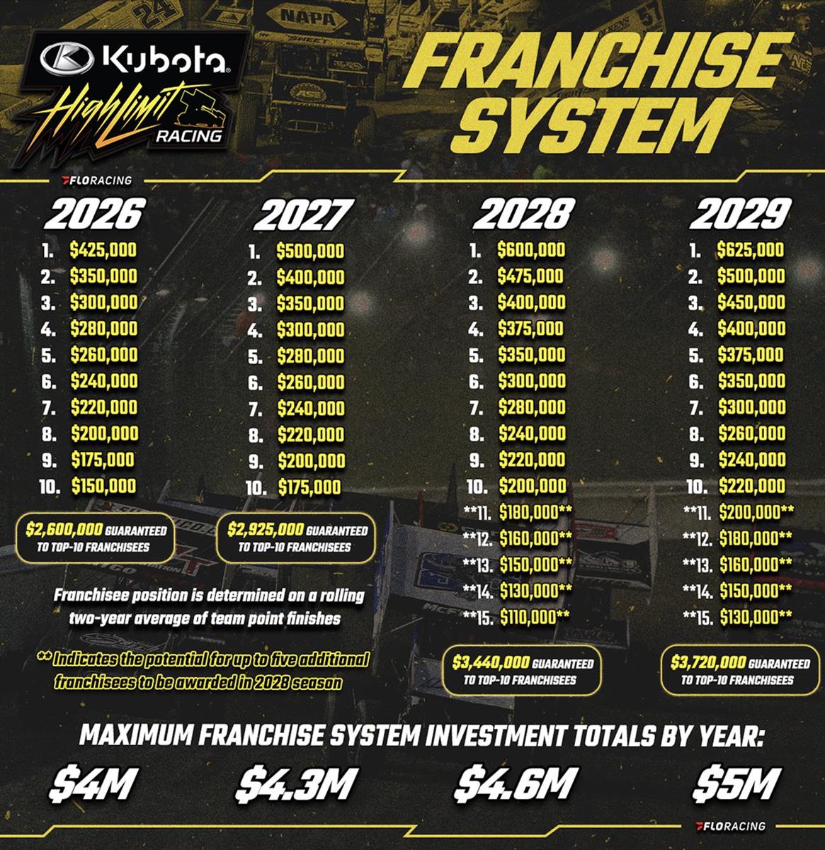 RacinBoys News - High Limit Racing Unveils Details of Franchise System